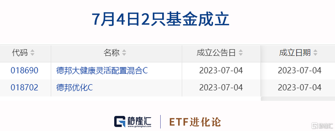 格隆匯ETF日報 | 智能汽車、創新藥的主題ETF升超4%；股票ETF二季度操作曝光 - SL886 日誌