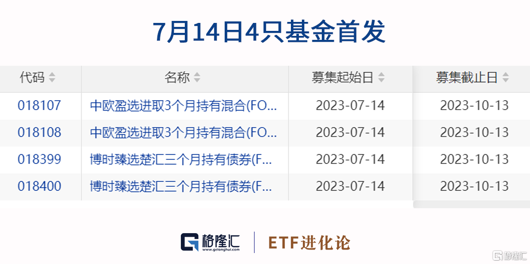 格隆匯ETF日報 | 通信運營商暴拉，電信ETF升超4%；方星海：進一步壯大私募基金的投資力量 - SL886 日誌