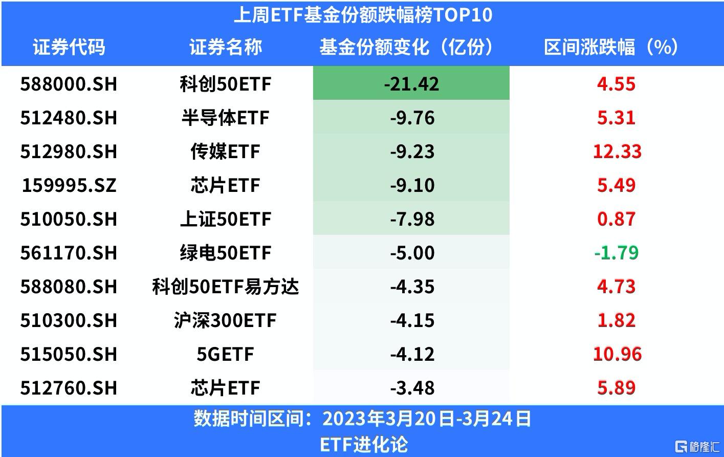 上週遊戲ETF單週暴升超20%，科創50ETF份額暴減21.42億份 - SL886 日誌