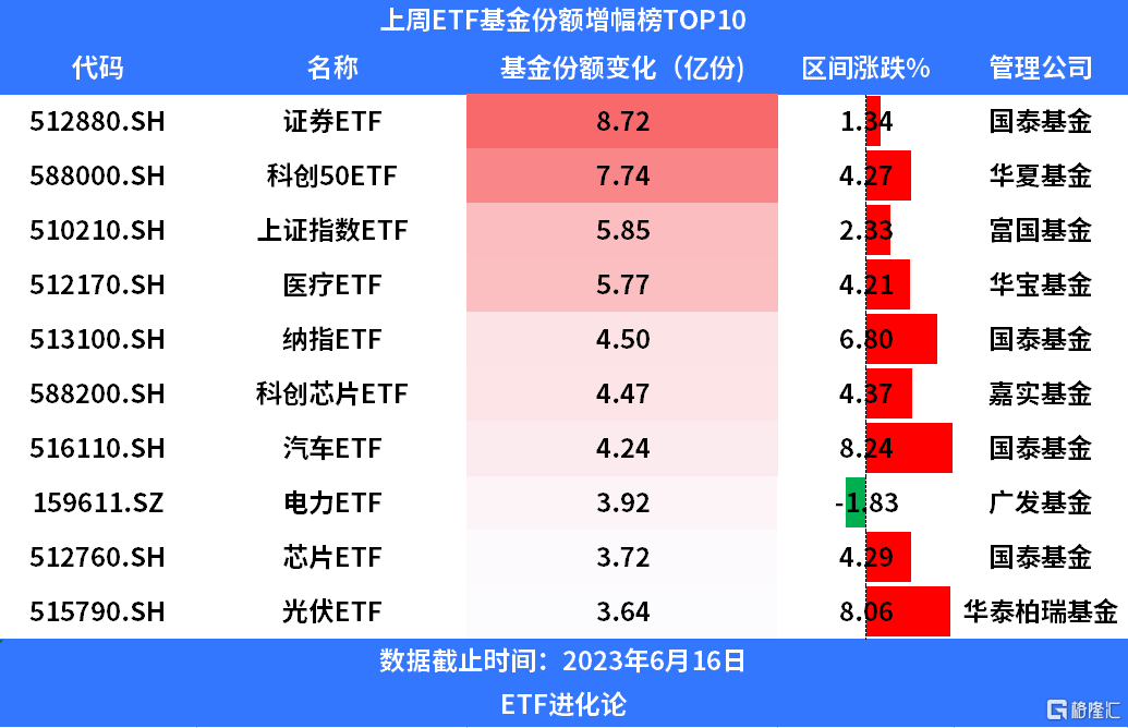 高拋低吸！上週43億資金流出創業板ETF，證券ETF獲青睞 - SL886 日誌