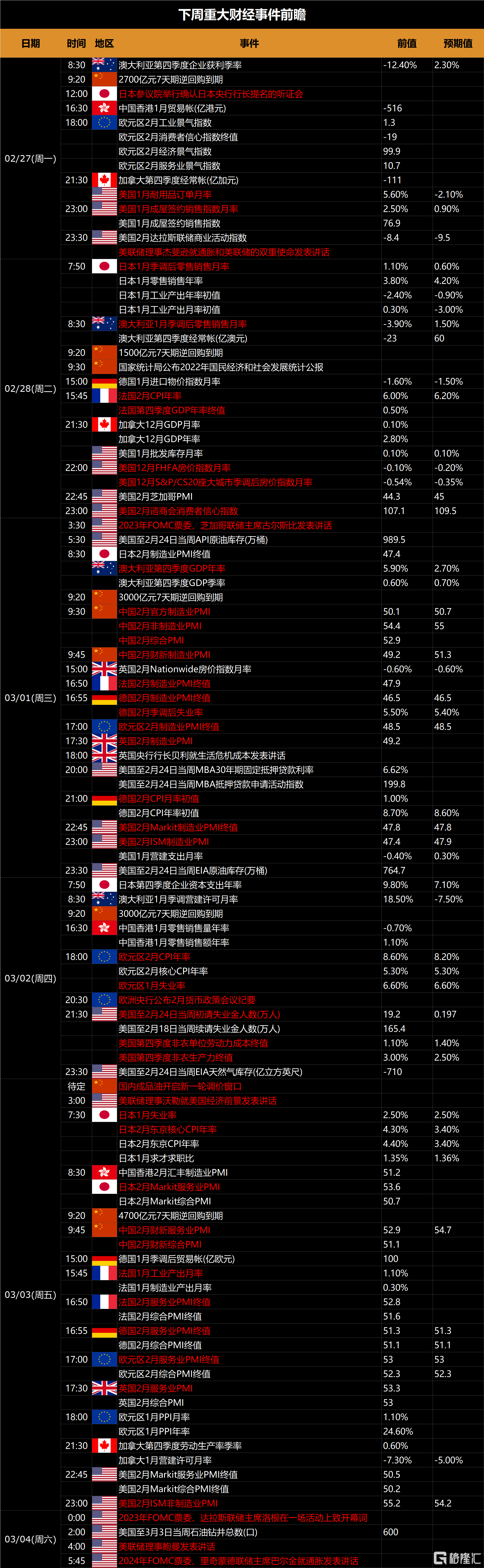 下週(2.27-3.5)全球市場大事提醒 - SL886 日誌