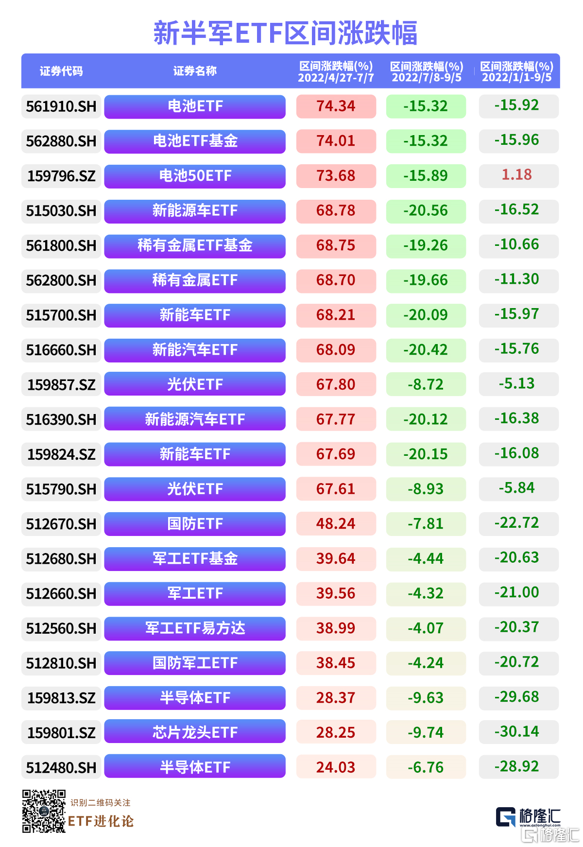 新半軍分化加劇，光伏ETF、軍工ETF上漲 - SL886 日誌