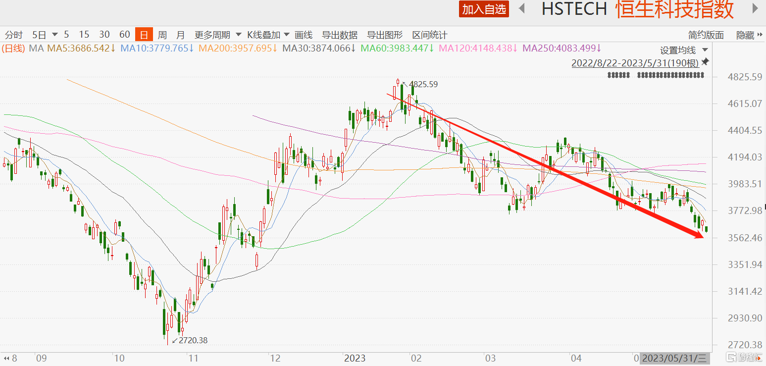 港股三大指数均创去年11月以来新低，陷入技术性熊市-格隆汇