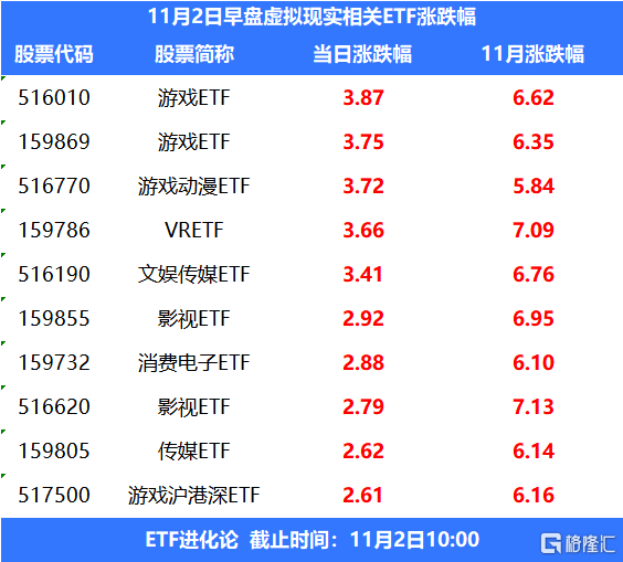 虛擬現實迎來重磅利好，遊戲ETF、VR ETFF等漲超3% - SL886 日誌