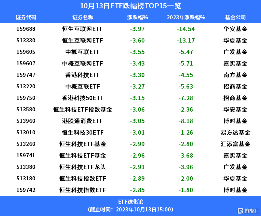 格隆匯ETF日報 | 科網股遭遇重挫，恒生互聯網ETF跌近4%；多隻ETF基金規模吿急 - SL886 日誌