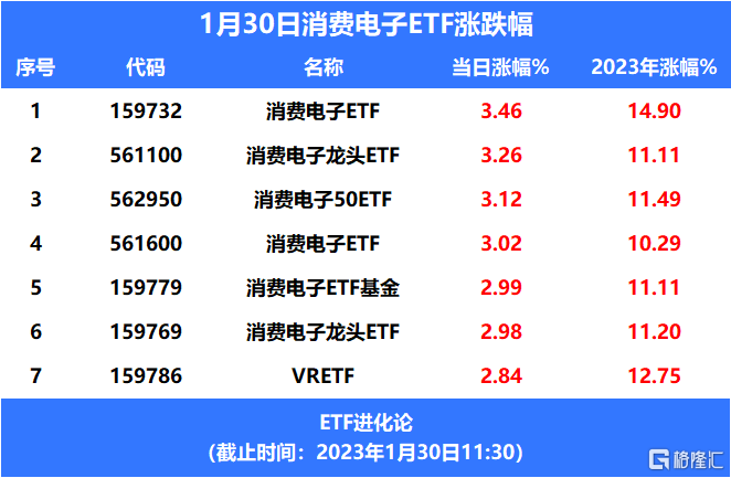ChatGPT成AI圈“頂流”，消費電子ETF、VR ETF上漲 - SL886 日誌