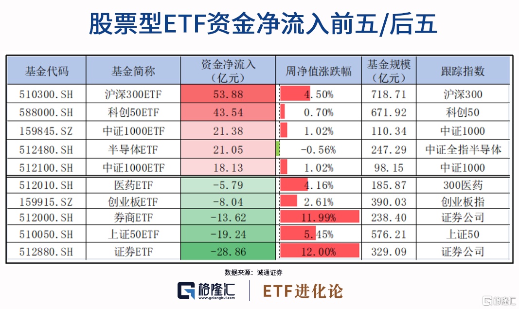 逢高出貨！證券ETF份額上週狂減60億，40億資金埋伏滬深300ETF - SL886 日誌