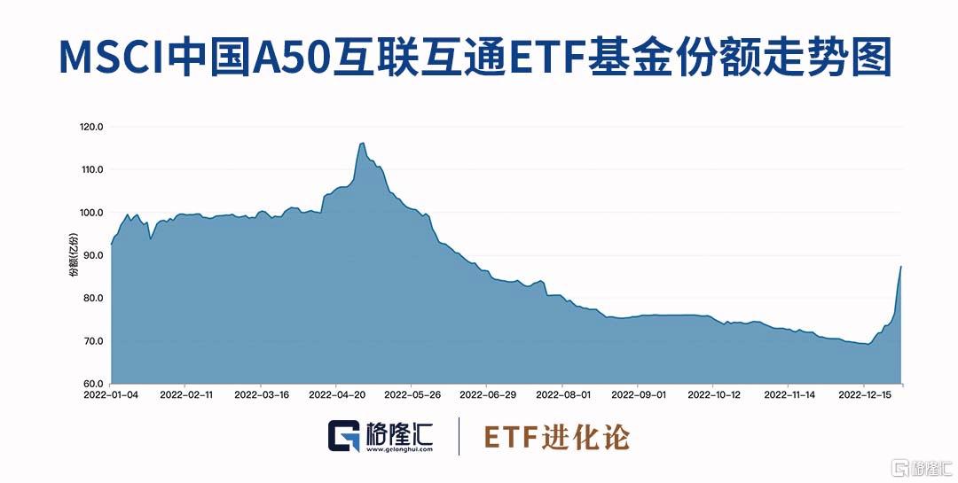 上週光伏行業ETF集體大漲，中國A50ETF基金份額急劇增長 - SL886 日誌