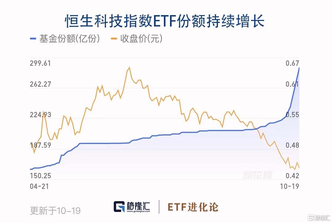 恆生科技ETF淨值創新低，份額逆勢大增 - SL886 日誌
