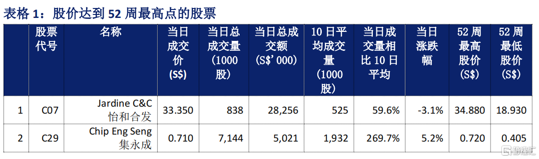 新交所股票交易趨勢日報 - 2022 年 9 月 7 日 - SL886 日誌