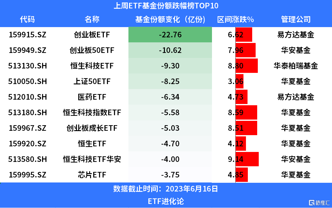 高拋低吸！上週43億資金流出創業板ETF，證券ETF獲青睞 - SL886 日誌