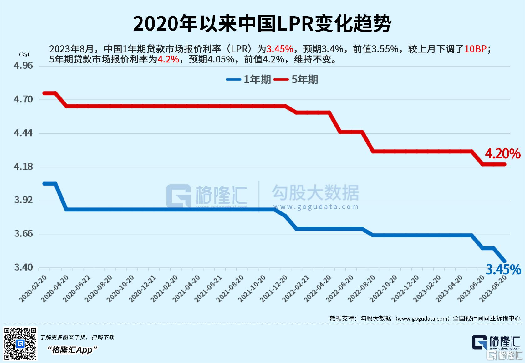 非對稱“降息”！8月LPR報價出爐：1年期降10個基點，5年期按兵不動 - SL886 日誌