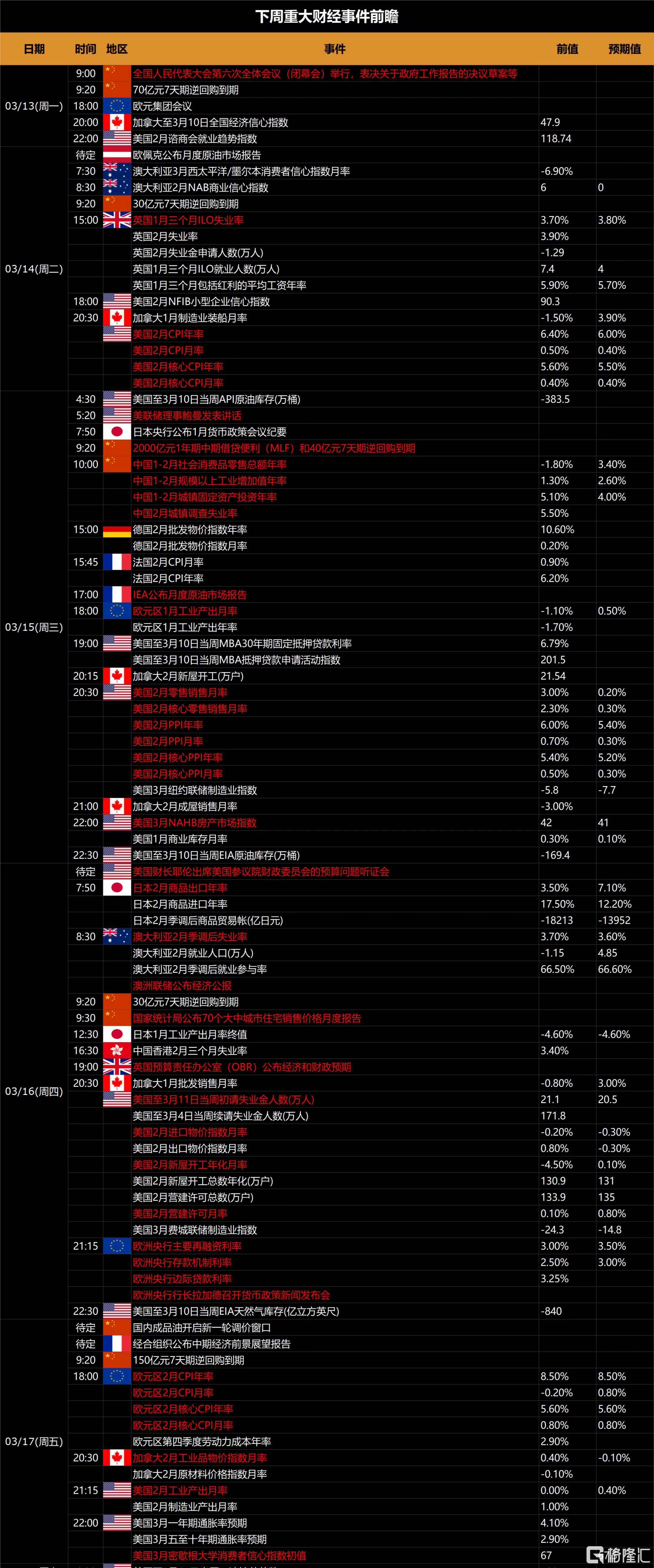 下週(3.13-3.19)全球市場大事提醒 - SL886 日誌