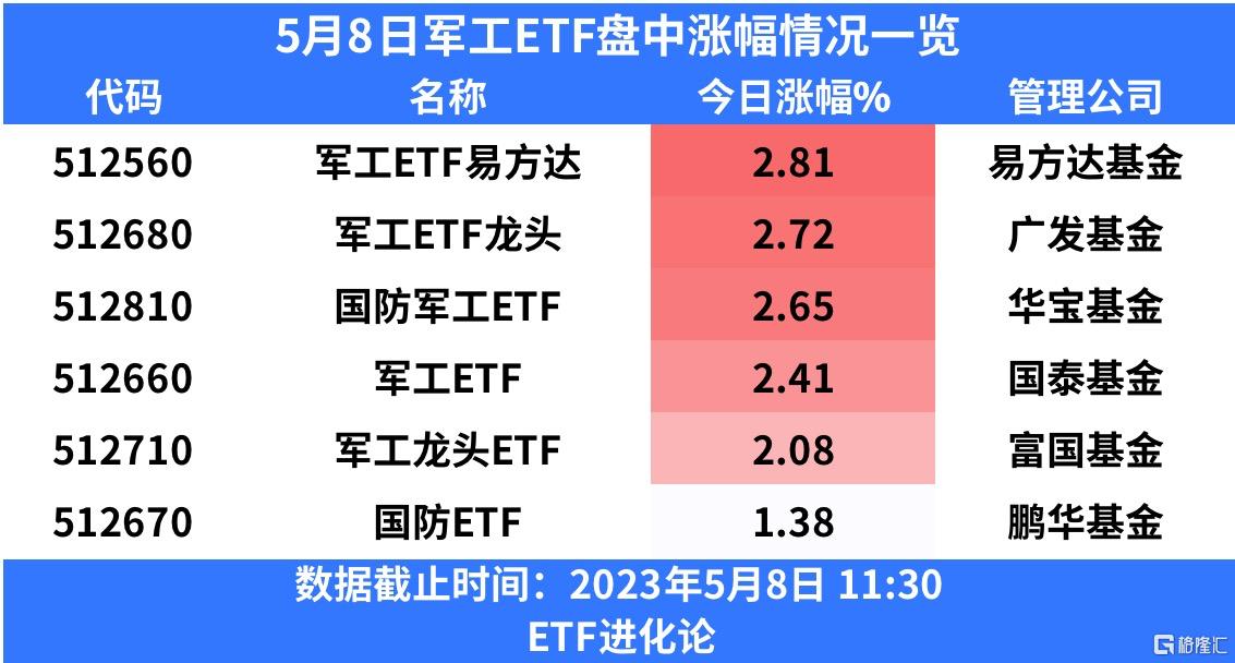 中船系爆發，軍工ETF升超2% - SL886 日誌