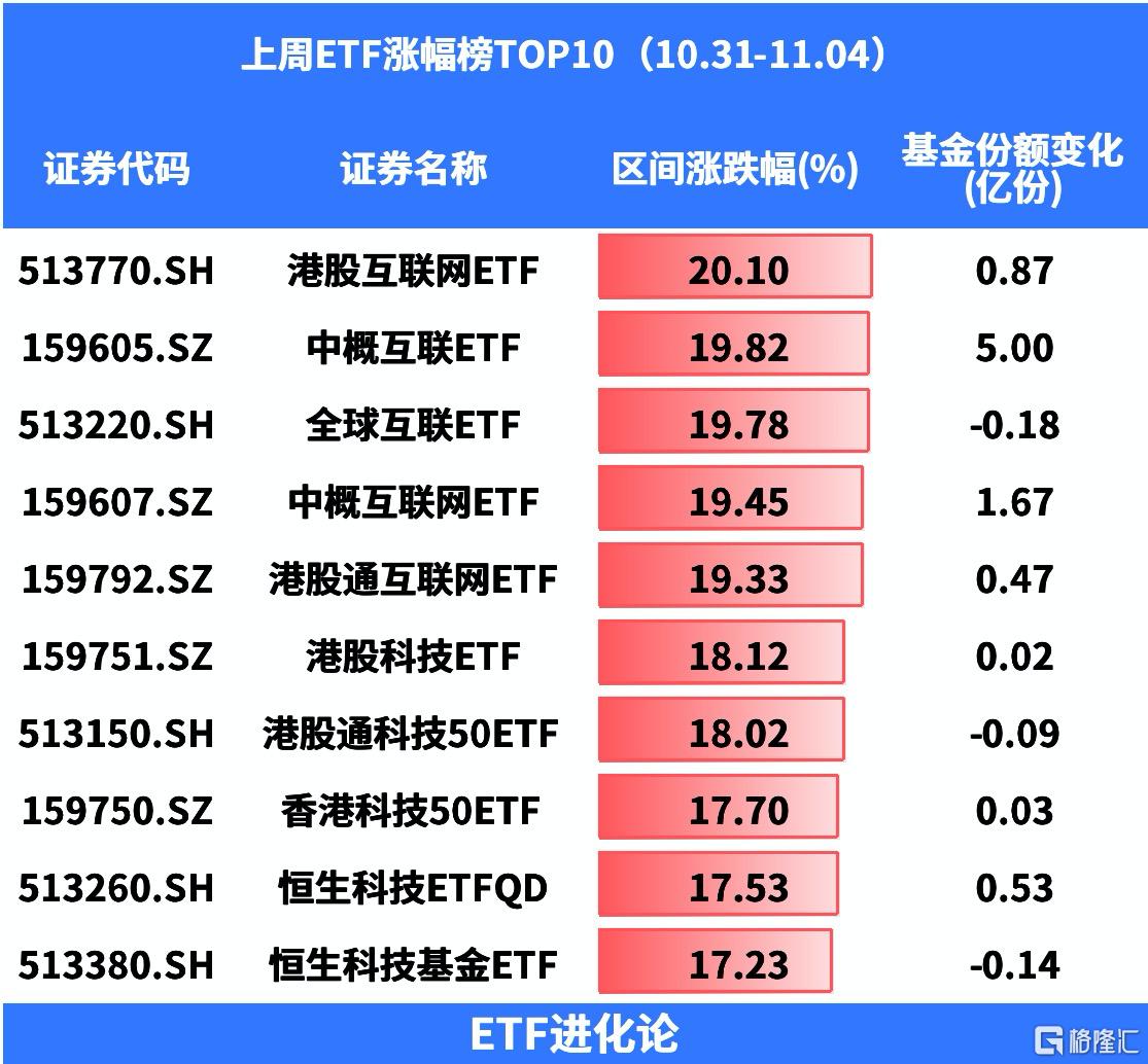 上週科創50ETF份額創新高，資金紛紛借到ETF佈局港股互聯網 - SL886 日誌
