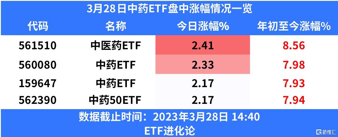 中藥集採降價幅度或較温和，中藥ETF升超2% - SL886 日誌