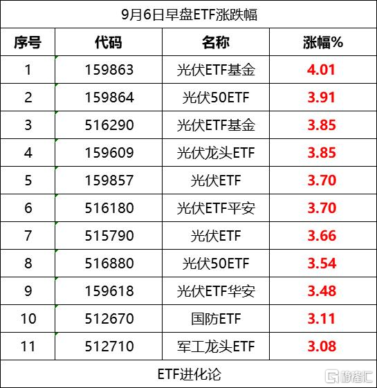 新半軍分化加劇，光伏ETF、軍工ETF上漲 - SL886 日誌