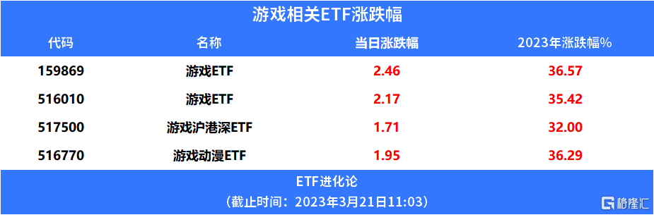 2023年的進口遊戲版號來了，遊戲ETF今年升超35% - SL886 日誌