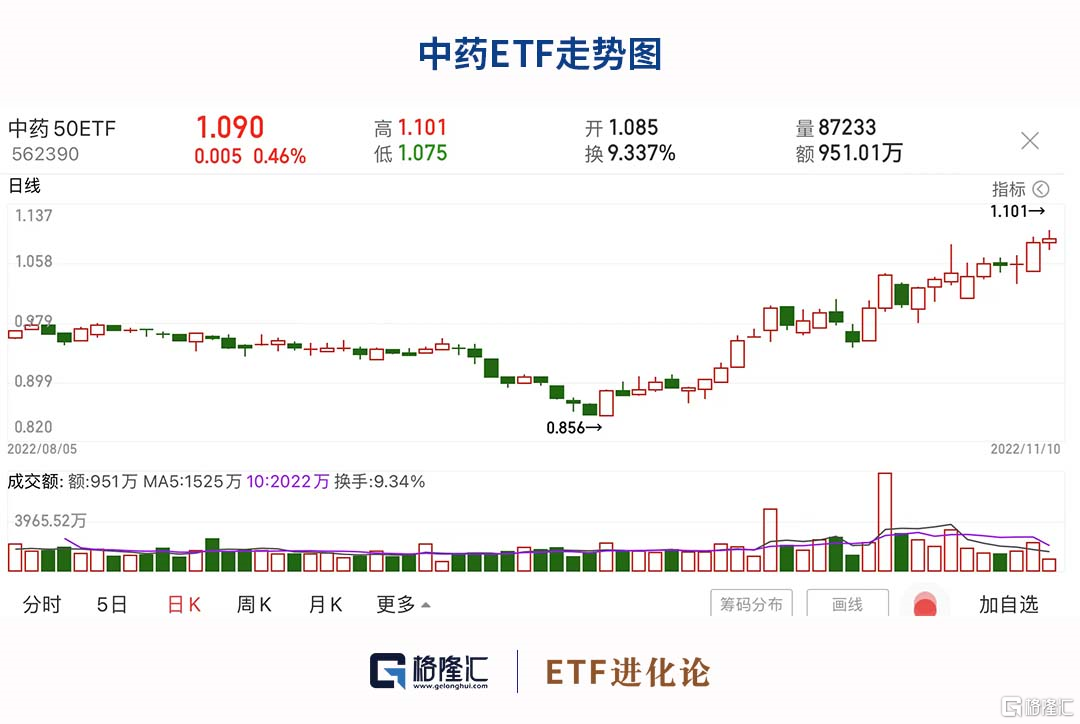 中藥板塊拉昇，中藥ETF創新高 - SL886 日誌