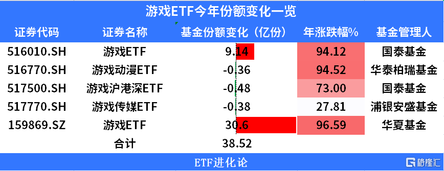 AI應用端強勢反包！三隻遊戲ETF飆升6% - SL886 日誌