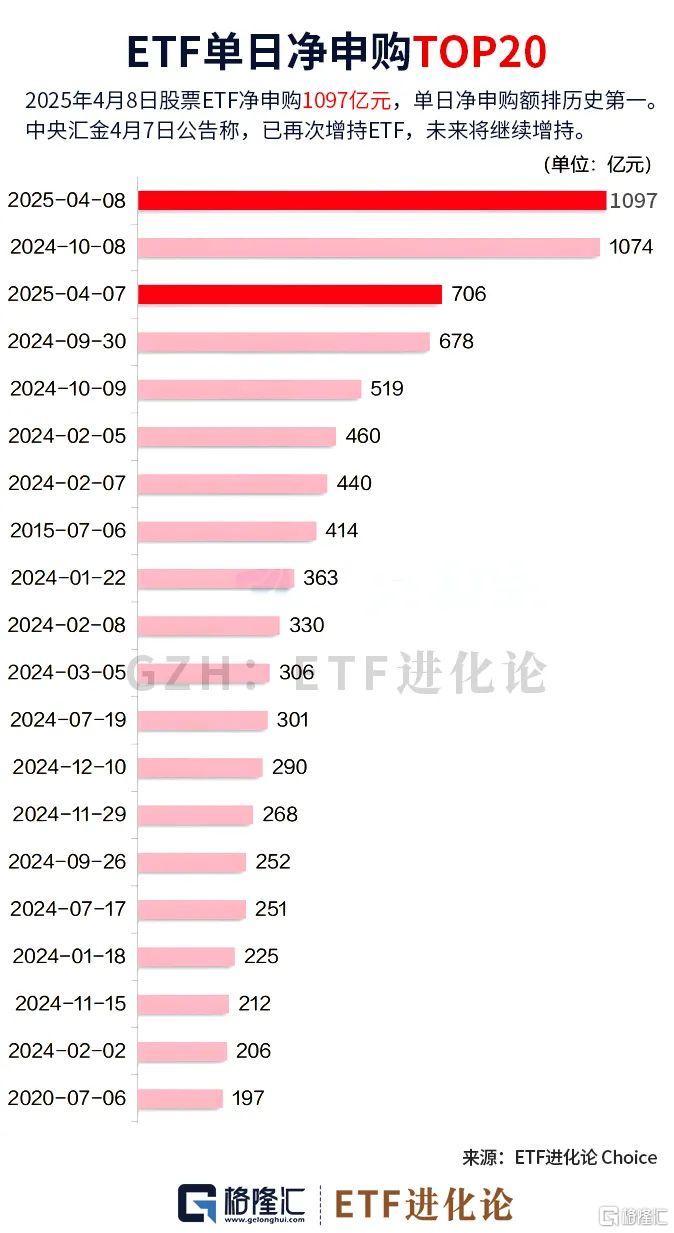 史詩級動盪中，ETF吹響抄底號角! - SL886 日誌