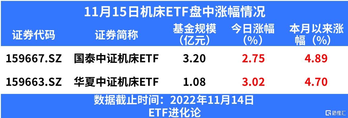 工業母機板塊持續走高，機牀ETF漲超3% - SL886 日誌