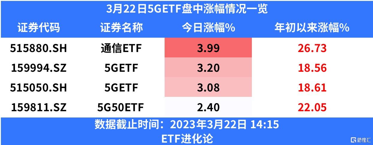 CPO概念瘋狂拉昇，通信ETF升近4% - SL886 日誌