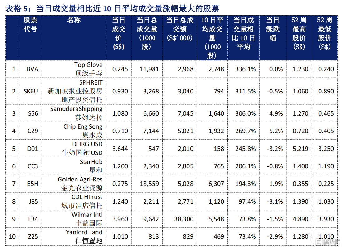 新交所股票交易趨勢日報 - 2022 年 9 月 7 日 - SL886 日誌