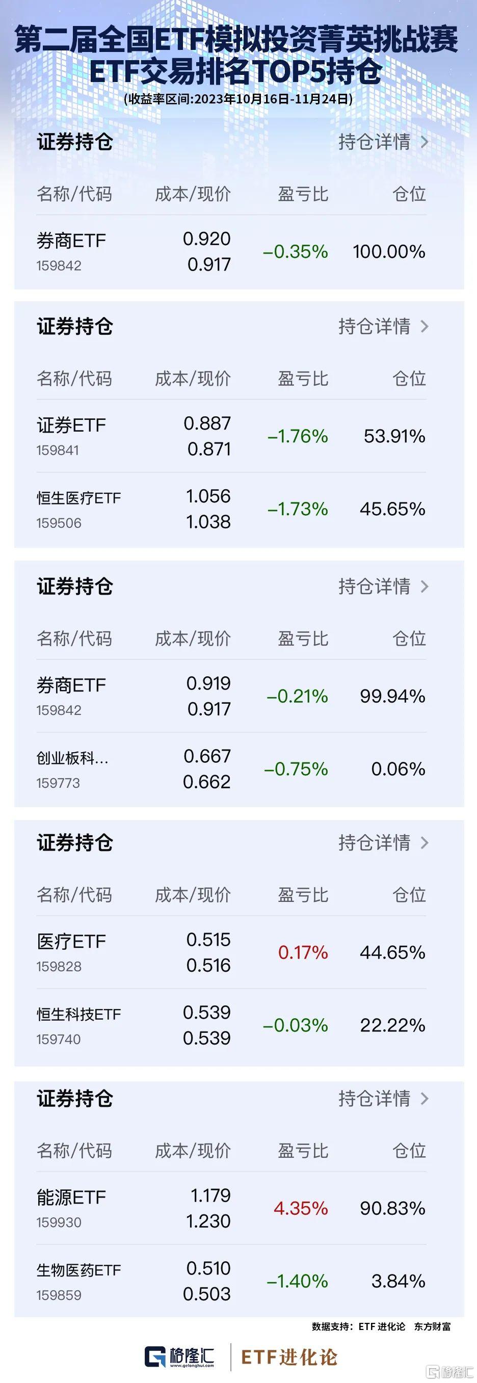 全國ETF模擬投資菁英挑戰賽交易榜TOP5持倉曝光！生物醫藥ETF、券商ETF… - SL886 日誌
