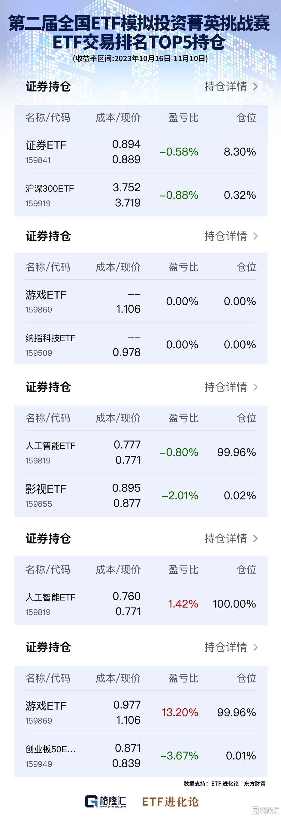人工智能ETF、遊戲ETF出圈！全國ETF模擬投資菁英挑戰最新排名出爐 - SL886 日誌