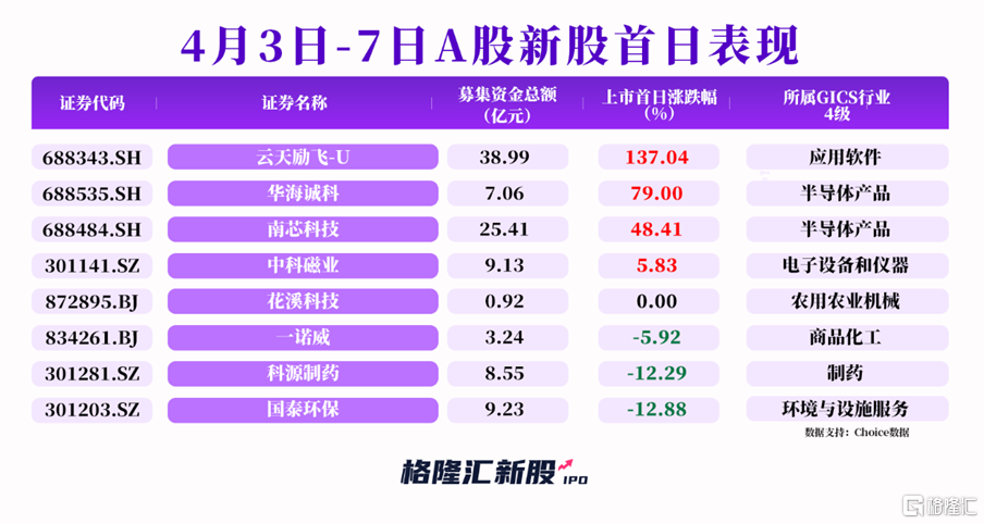 IPO 週報 | 本週A股募資超百億，最靚新股趕上AI風口！ - SL886 日誌