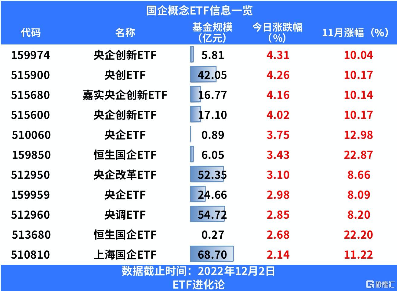 上交所推動央企估值迴歸，基建ETF、央企創新ETF分別上漲6.15%、4.31% - SL886 日誌