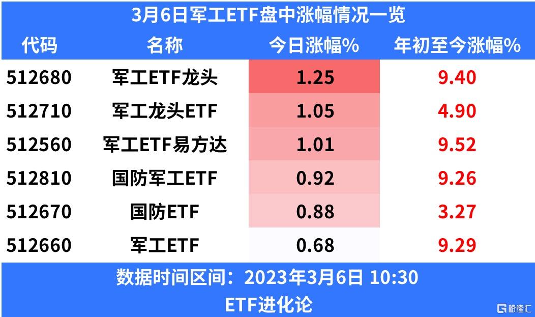 國防預算4年新高，軍工ETF龍頭上升 - SL886 日誌