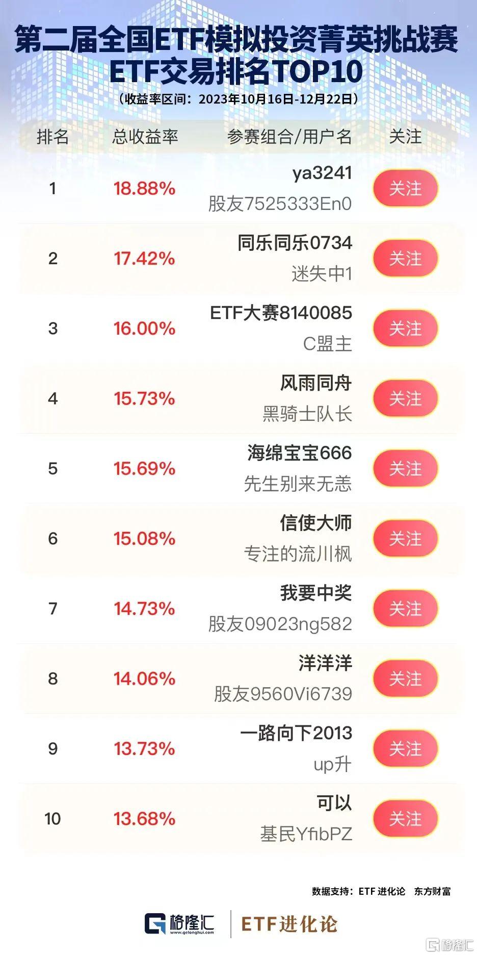 全国ETF菁英赛进入冲刺阶段！交易榜TOP6收益率超15%！-格隆汇