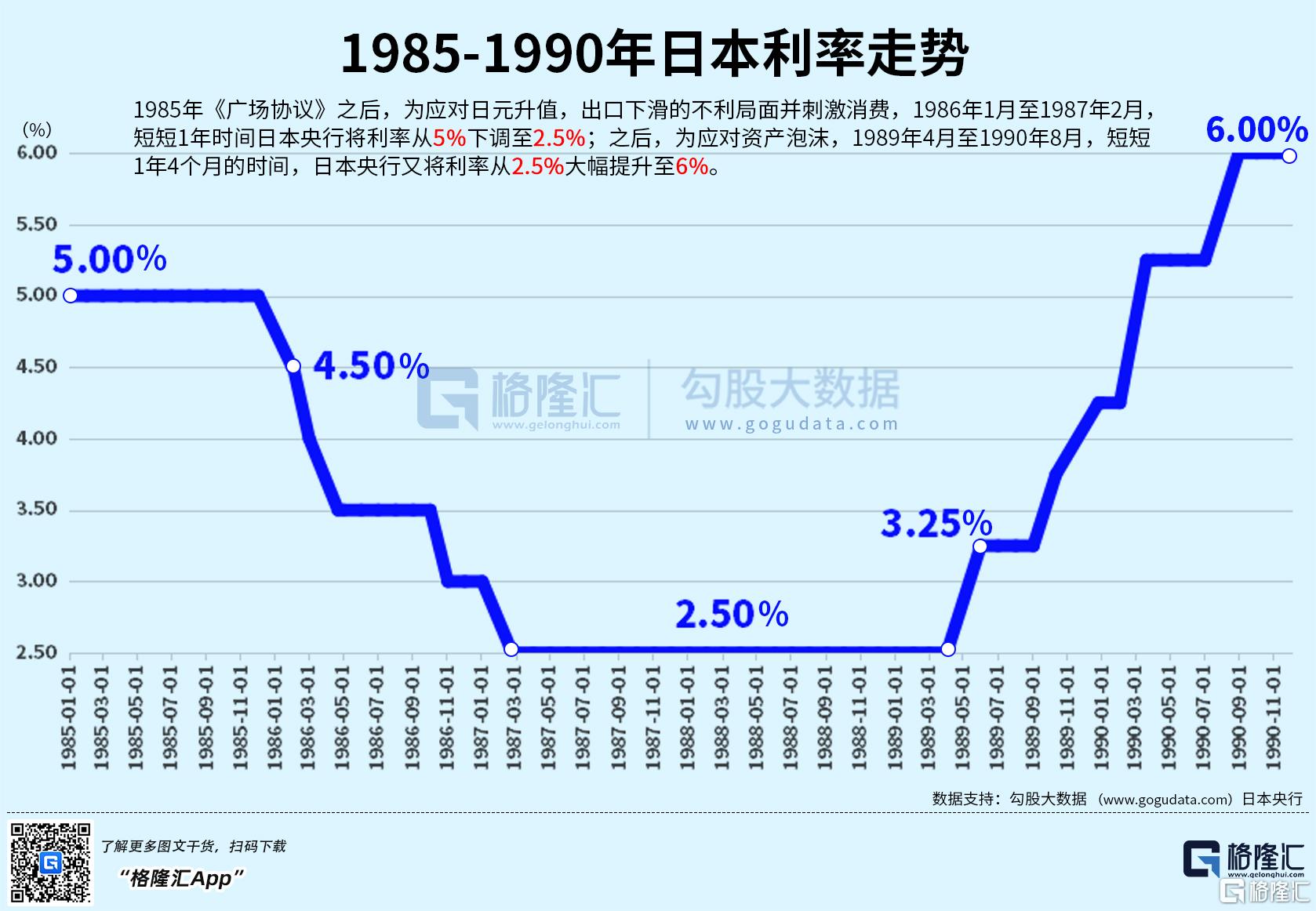 图解丨1985-1990年日本利率走势-格隆汇