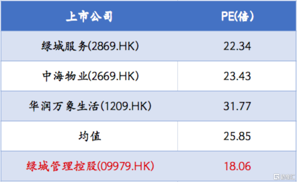 瑞銀強推綠城管理控股(9979.HK)，代建龍頭具備估值提升空間 - SL886 日誌