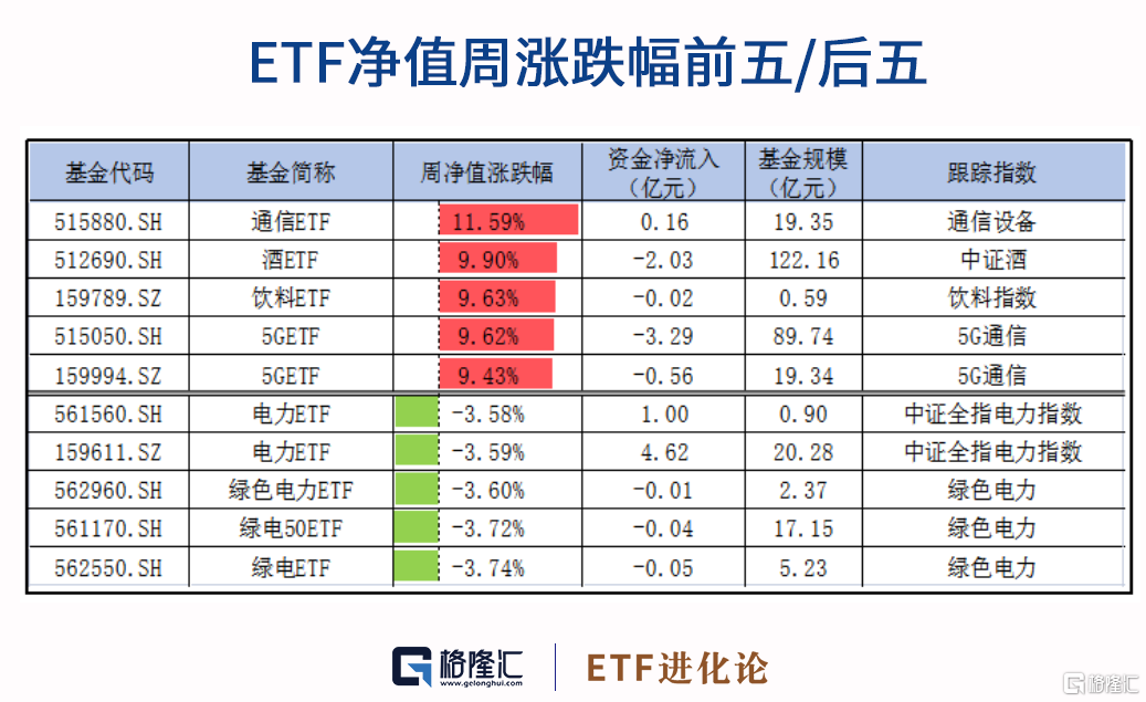 高拋低吸！上週43億資金流出創業板ETF，證券ETF獲青睞 - SL886 日誌