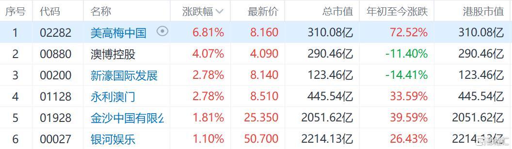 博彩股普漲，澳門放寬入境核酸檢測證明 - SL886 日誌