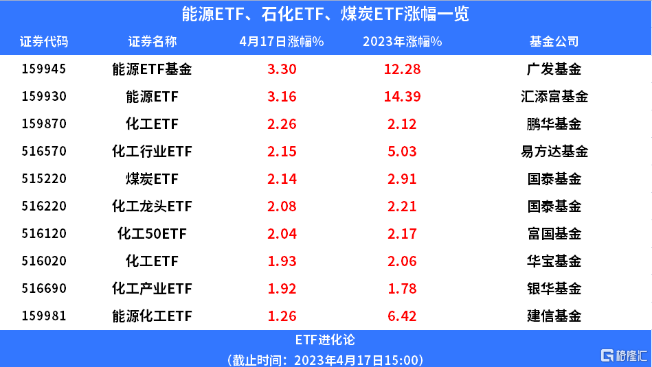 順內需復甦之勢，能源ETF基金大升3% - SL886 日誌