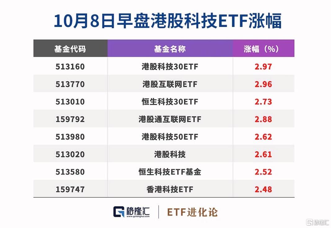港股科技股走強，恆生互聯網ETF大漲 - SL886 日誌