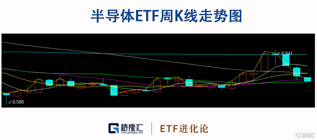 半導體ETF連跌4周，資金開始抄底 - SL886 日誌