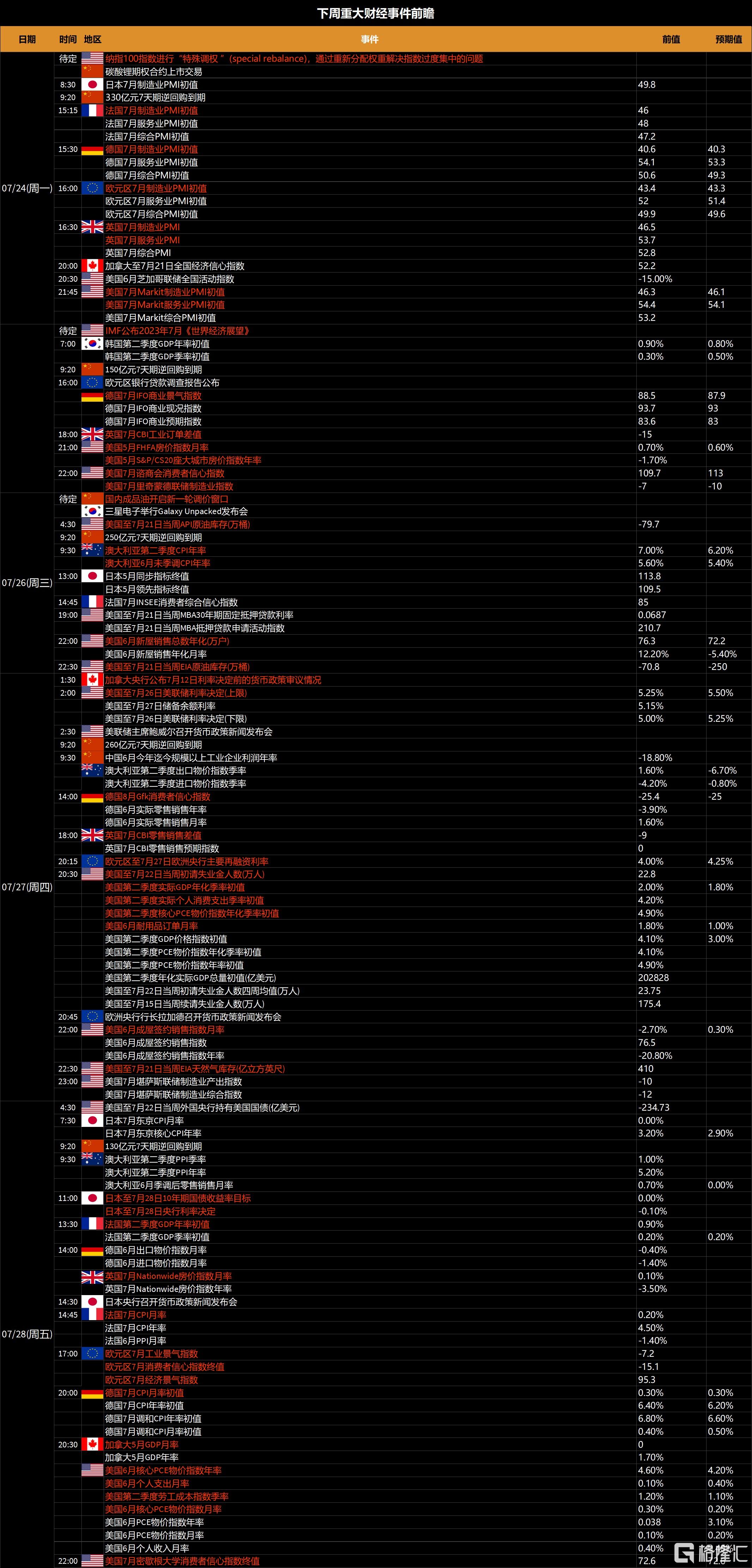下週(7.24-7.30)全球市場大事提醒 - SL886 日誌