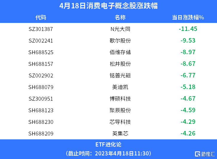 業績不理想驗證行業需求低迷，消費電子ETF跌逾2% - SL886 日誌