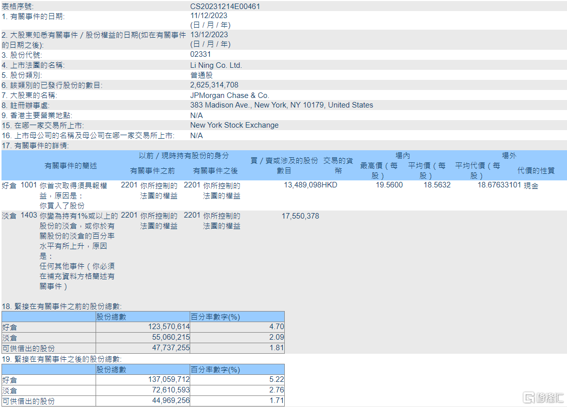 李宁(02331.HK)获摩根大通增持1348.91万股-格隆汇