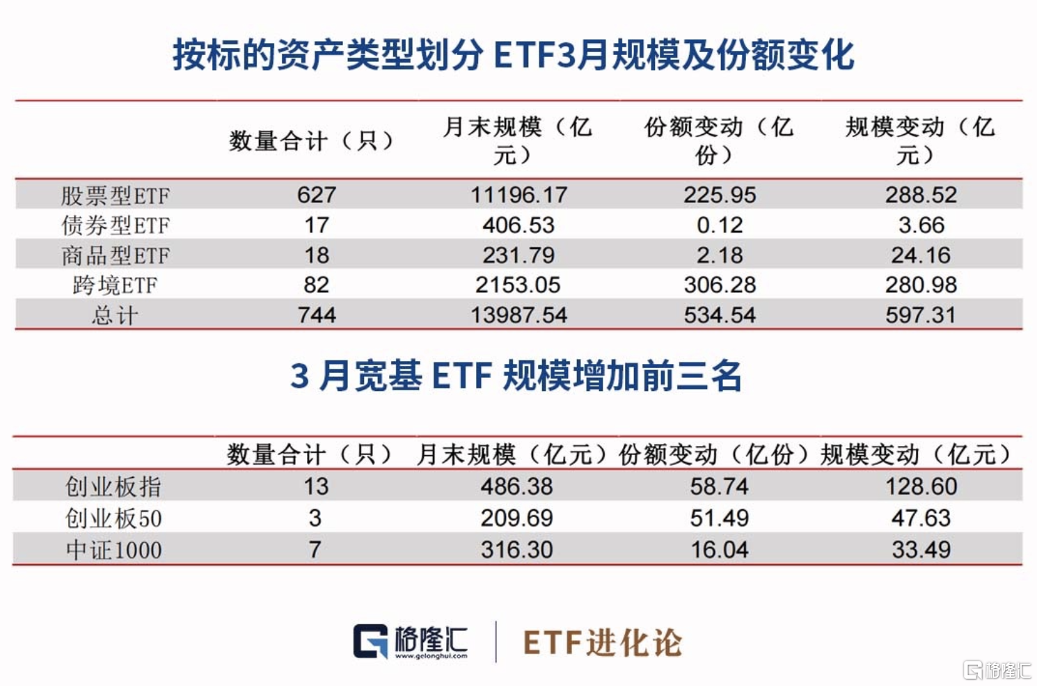 3月ETF月報：TMT類ETF領升，資金流入創業板ETF，央企主題ETF密集申報 - SL886 日誌