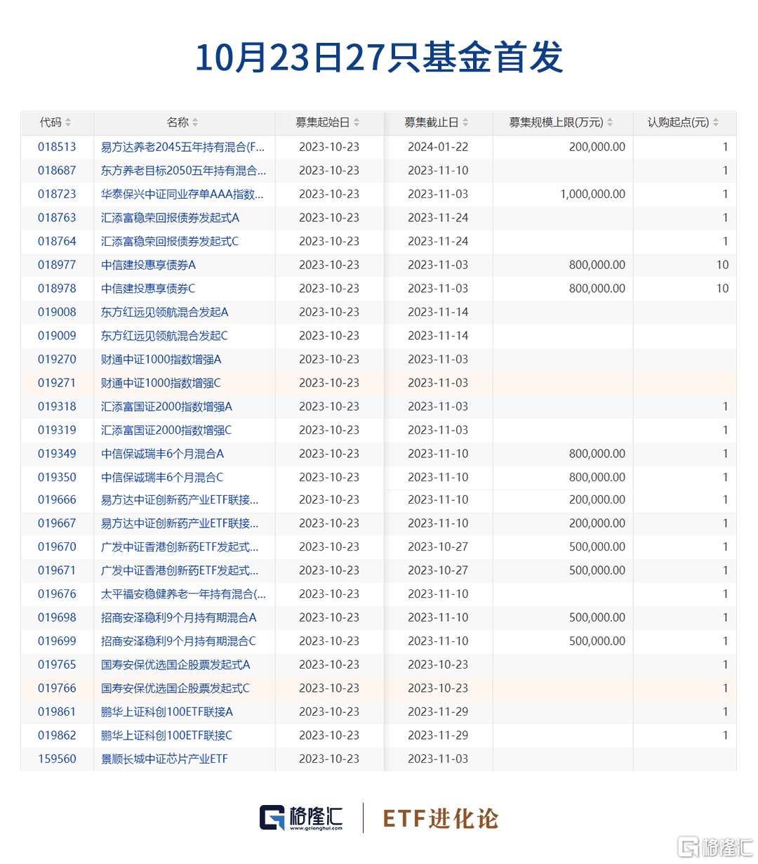 格隆匯ETF日報 | 光伏板塊飄綠，光伏ETF跌逾3%；科創100指數ETF（588030）規模破30億 - SL886 日誌