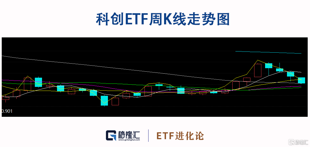 半導體ETF連跌4周，資金開始抄底 - SL886 日誌