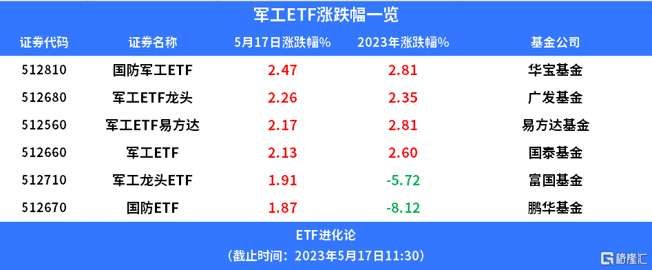 中船系熱度攀升，軍工ETF全線飄紅 - SL886 日誌