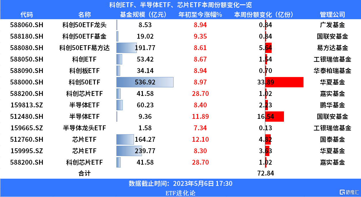 半導體ETF連跌4周，資金開始抄底 - SL886 日誌