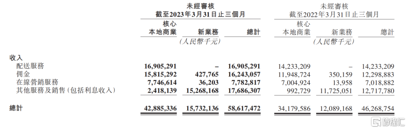 美團-W（03690.HK）：一季度“開門紅”，進入復甦驗證期 - SL886 日誌